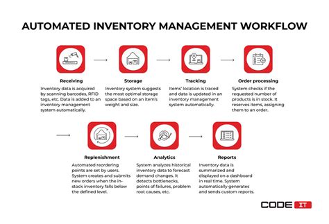 Automated Inventory System — Features Use Cases And How To Create