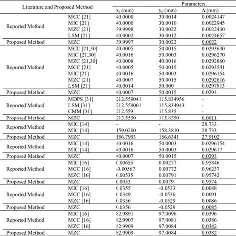 Proposed Algorithm For Mzc Based Roundness Evaluation Download Scientific Diagram
