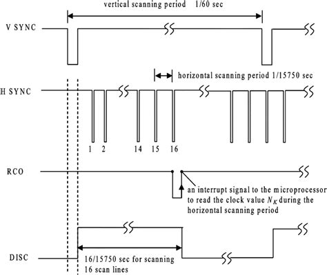 Single Pulse Generator Sends An Ack To Interrupt The Microprocessor And