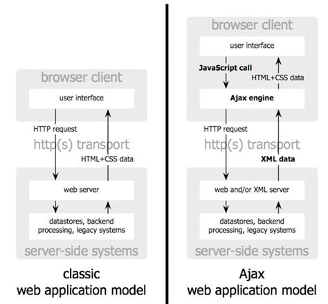 Ajax Technology Krazytech