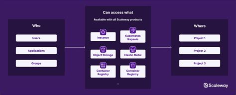 What Is Iam And Why You Should Care Scaleway
