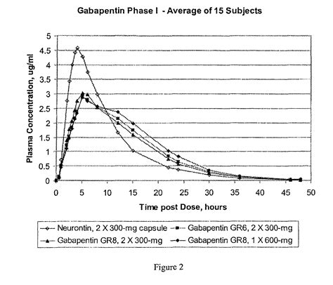 Patent US Gastric Retained Gabapentin Dosage Form Google Patents