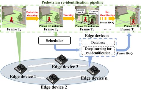 Model Pipeline And Task Offloading Of Pedestrian Re Identification The