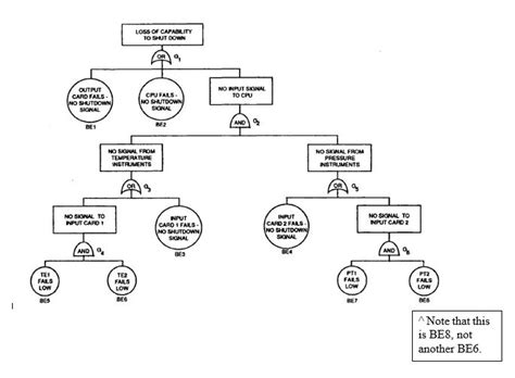 Solved By Visual Inspection Identify The Minimal Cut Sets Chegg Com