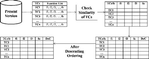 Figure 1 From Prioritizing Dissimilar Test Cases In Regression Testing