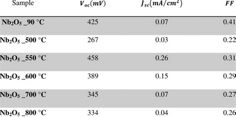 Dssc Photovoltaic Parameters Under Illumination Download Scientific Diagram