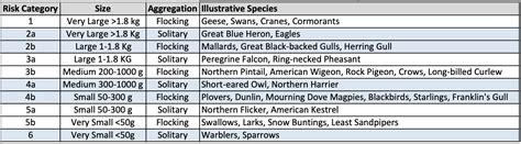 Bird Hazard Ranking System Bird Strike Association Of Canada Comité