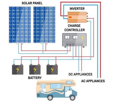 Typical Rv Solar System At Sarah Fox Blog