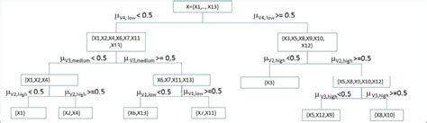 Isolation Tree On A Fuzzy Data Example Download Scientific Diagram Isolation Tree On A Fuzzy Data Example Download Scientific Diagram