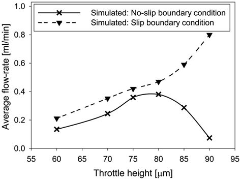 Numerical Simulation Of Average Outlet Flow Rate For Varying Throttle
