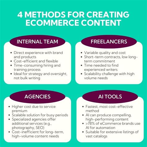 How To Create Ecommerce Content Describely Posted On The Topic Linkedin