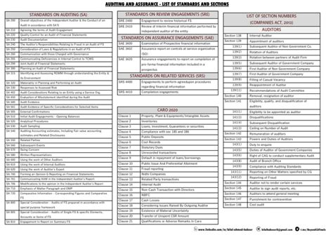 List Of Auditing Standards And Sections Pdf Audit Financial Audit