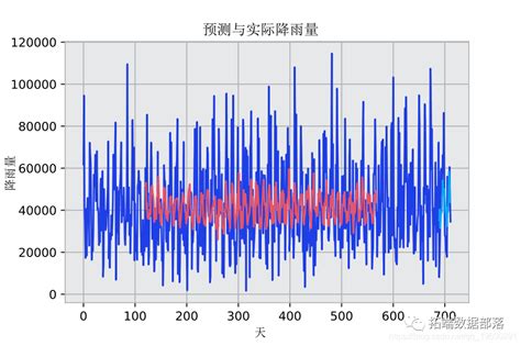 人工智能 视频Python用LSTM长短期记忆神经网络对不稳定降雨量时间序列进行预测分析 数据分享 附代码数据 拓端数据 SegmentFault 思否