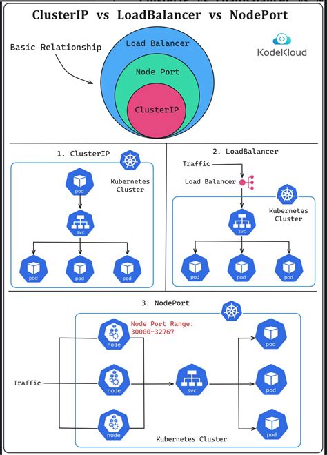 Clusterip Vs Loadbalancer Vs Nodeport By Rahulbobadi Medium