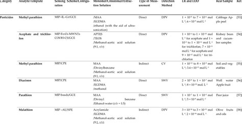 Chemically Synthesized Mips Combined Electrochemical Sensors For Food