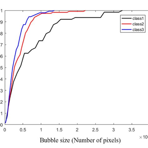 Bubble Size Cumulative Distribution Function Cdf Of Different Class