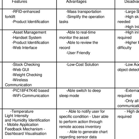 Pdf Advancing Retail Operations A Customizable Iot Based Smart Inventory System