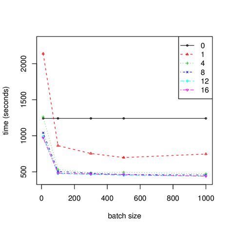 Influence Of Number Of Threads And Batch Size On Import Time Download Scientific Diagram