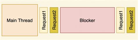 How To Handle Blockers In Nodejs By Nazarii Romankiv Level Up Coding