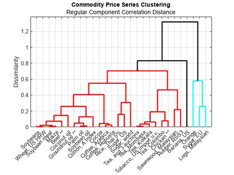Volatility Modeling For Soft Commodities MATLAB Simulink