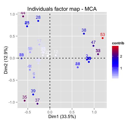 Fvizmca Quick Multiple Correspondence Analysis Data Visualization R