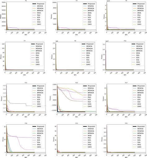 Nfe Vs Fitness Comparison For Different Algorithms For Selected Benchmarks Download Scientific
