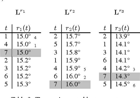 Table 1 From Missing Value Imputation In Time Series Using Top K Case