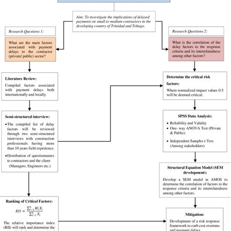 Typical Qualitative Risk Response To Negative Risks Threats