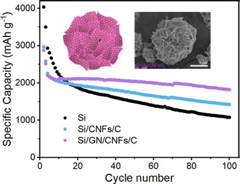 Graphene Wrapped Composites Of Si Nanoparticles Carbon Nanofibers And Pyrolytic Carbon As