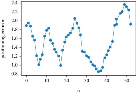 Positioning Errors Of Some Test Sample Points Download Scientific