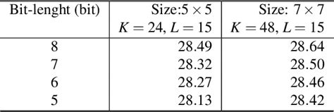 Table 3 From Deep Unrolling Of Diffusion Process With Morphological Laplacian And Its