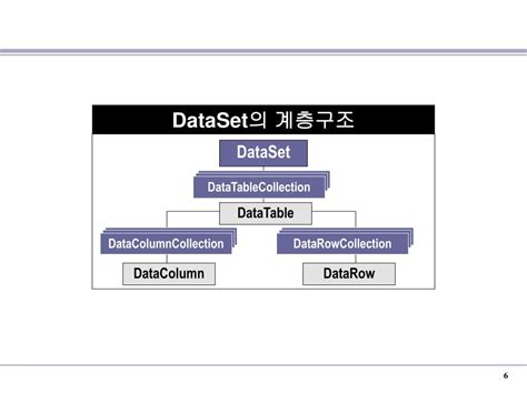 Ppt 4 Dataset 과 Dataadapter Powerpoint Presentation Free Download Id2893775