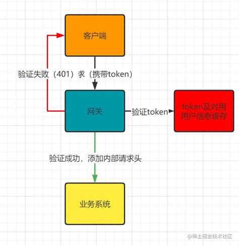 一文搞懂用户登录验证流程（附图） Csdn博客