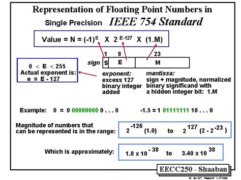 Representation Of Floating Point Numbers In Single Precision