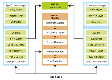 USB Type C And Power Delivery Verification IP