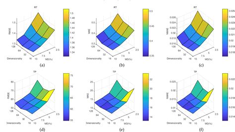 Figure 7 From Topology Aware Neural Model For Highly Accurate Qos