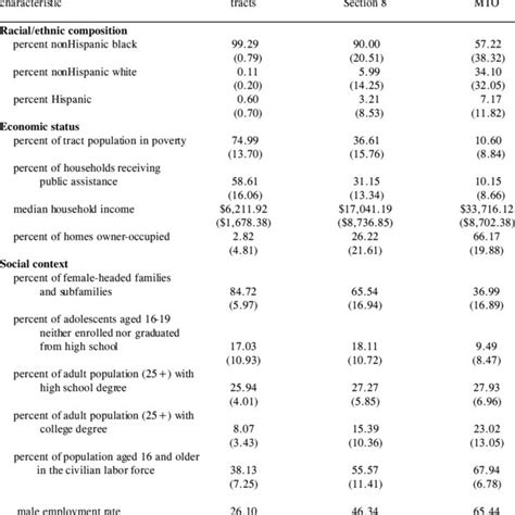 Summary Statistics Based On Selected Census Tract Characteristics Download Table