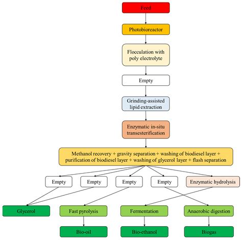 Energies Free Full Text A Two Tier Superstructure Model For