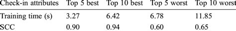 Analysis Of Attributes Selection Results Download Scientific Diagram