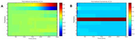Sensitivity Analysis Parameter Sensitivity Matrix Around The Solution