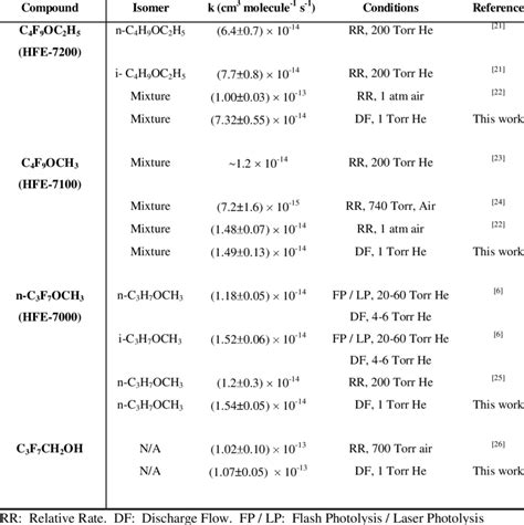 Rate Constants For The Reaction Between The Oh Radical And The Title Download Table