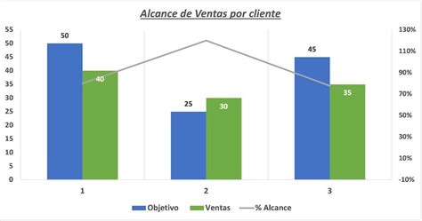 Gráfico Combinado En Excel La Fórmula De Excel