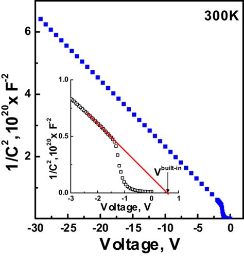 1 C2 V Characteristic Of Si β Fesi2 Ncs Si Photodiode Structure