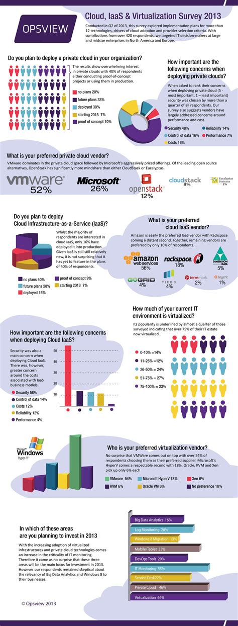 Virtualization And Cloud Iaas R Infographics