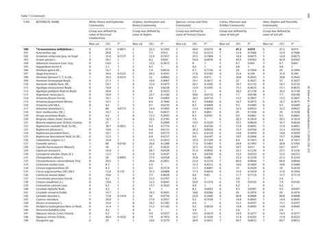 Vegetation Mapping And Multivariate Approach To Indicator Species Of A Forest Ecosystem A Case