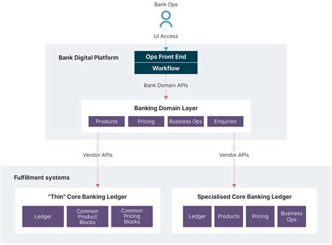 Kill Your Core The Banking Revolution You Didnt See Coming Thoughtworks