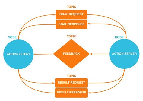 Using Ros 1 Actions To Conduct Long Running Tasks Like Navigation
