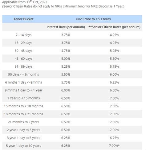 HDFC Bank Hikes Interest Rates On Fixed Deposits By Up To Bps Details Here Mint