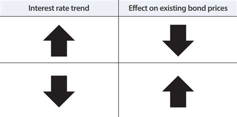 Why Do Bond Prices And Interest Rates Move In Opposite Directions