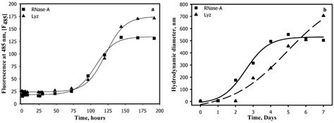 Aggregation Kinetics Profiles Of Htl Modified Proteins Time Dependent Download Scientific